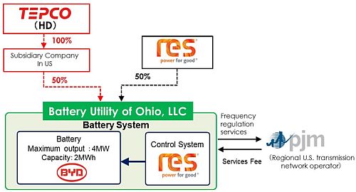 TEPCO Takes 50 Percent Stake in a Battery Storage Project of RES ...